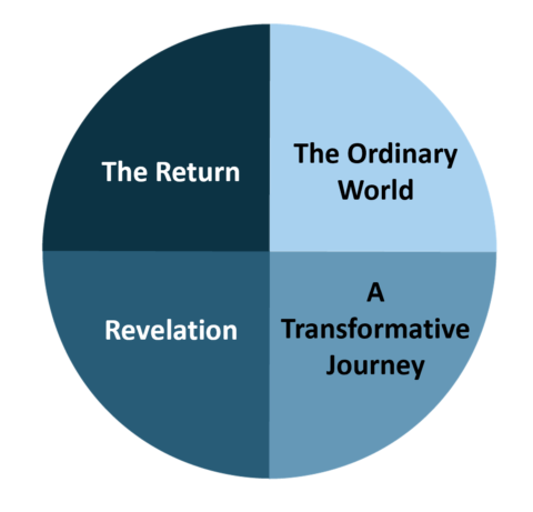 The Hero’s Journey, Part 1: The Classic Version – Sharp SciComm